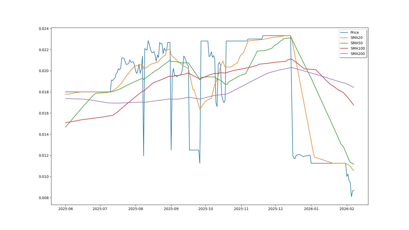 RuufCoin Simple Moving Averages