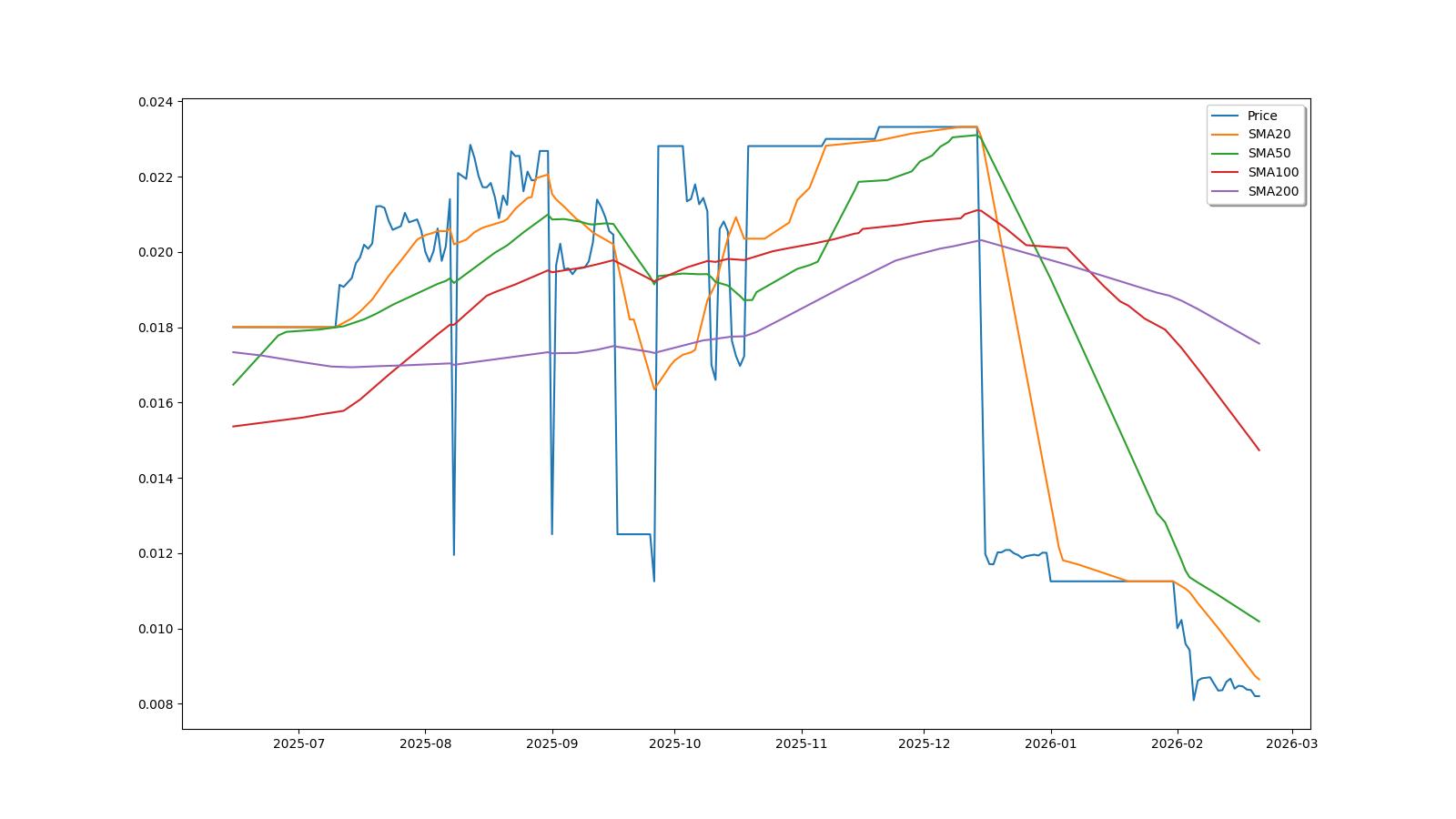 RuufCoin Simple Moving Averages
