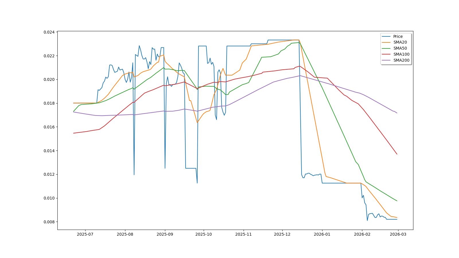 RuufCoin Simple Moving Averages