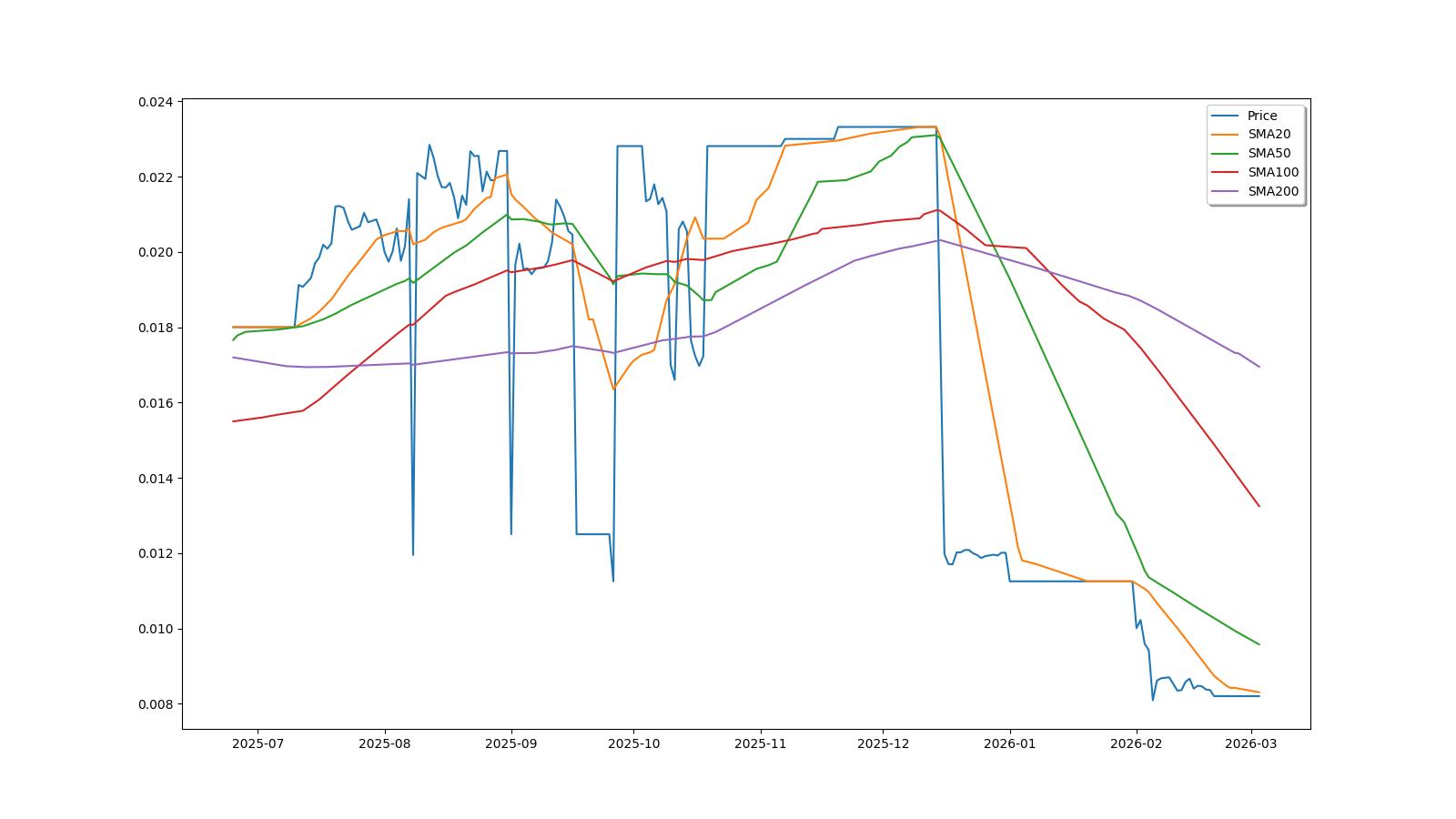 RuufCoin Simple Moving Averages