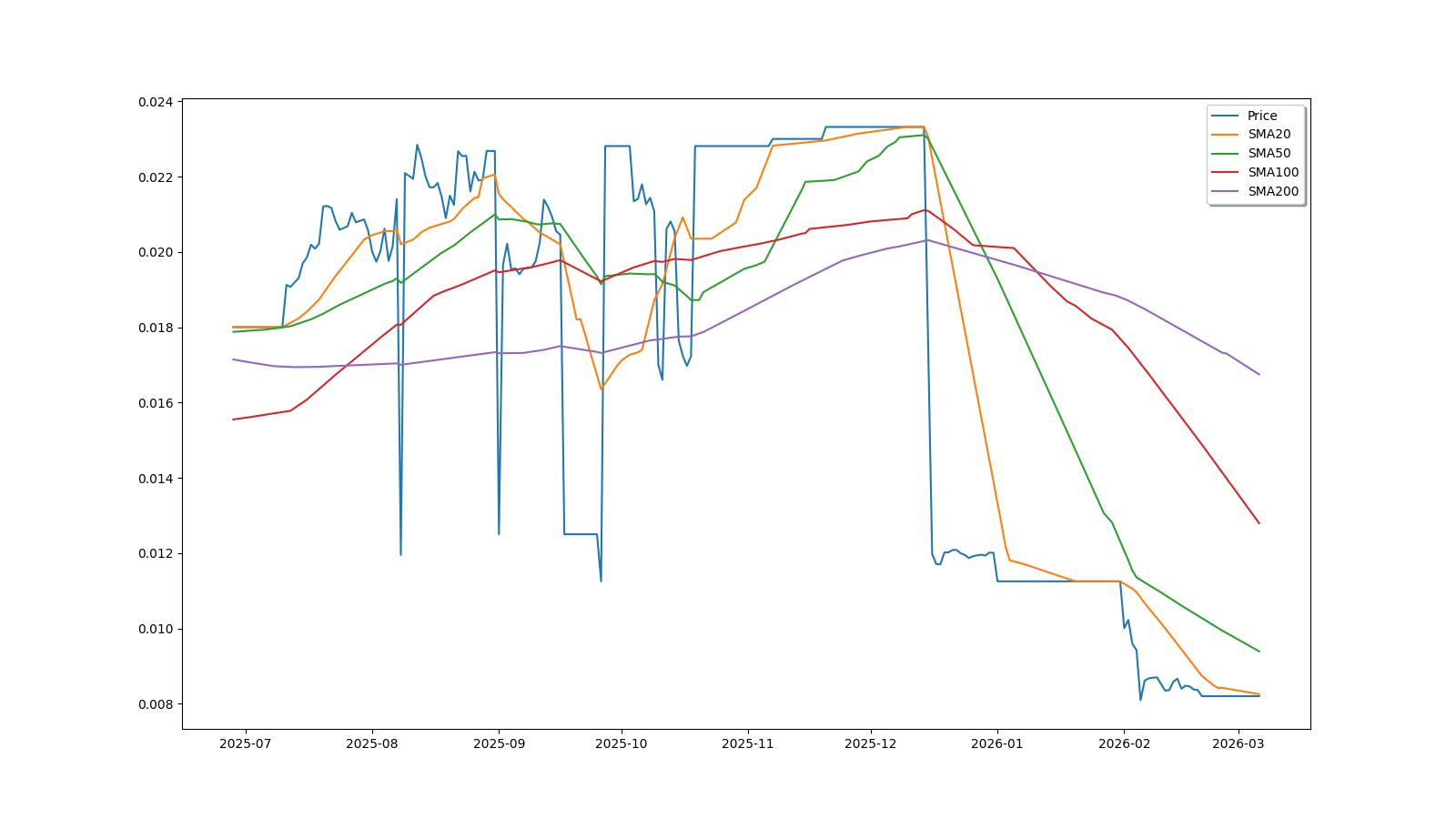 RuufCoin Simple Moving Averages