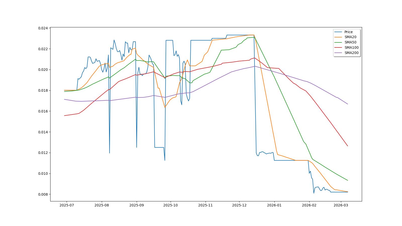RuufCoin Simple Moving Averages