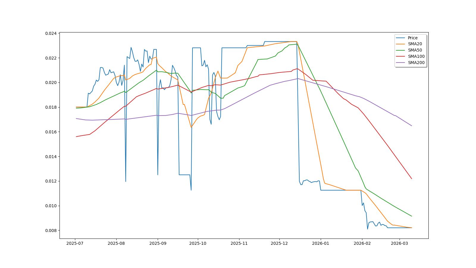 RuufCoin Simple Moving Averages