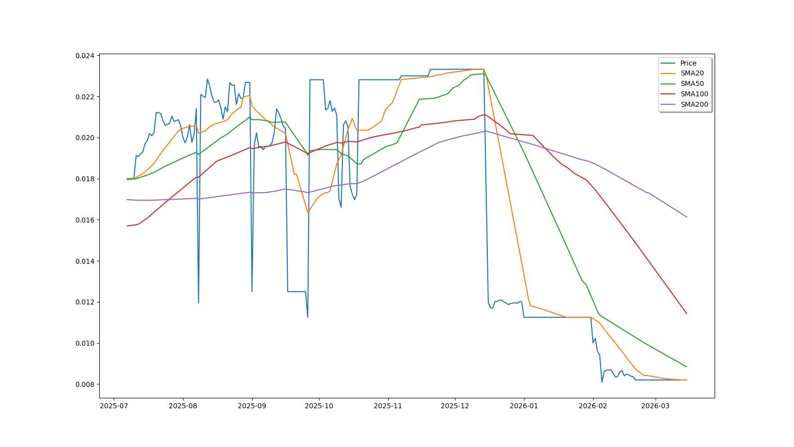 RuufCoin Simple Moving Averages