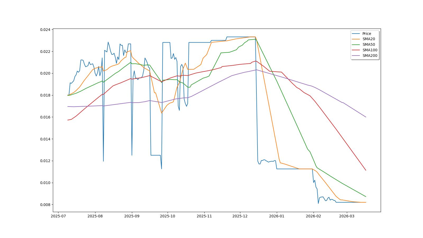 RuufCoin Simple Moving Averages