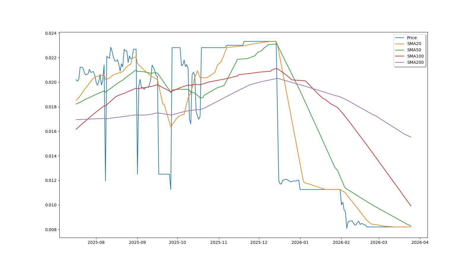 RuufCoin Simple Moving Averages