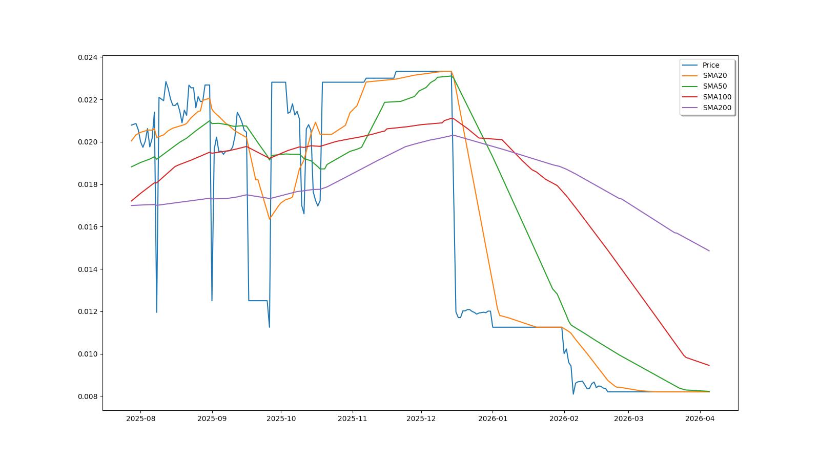 RuufCoin Simple Moving Averages