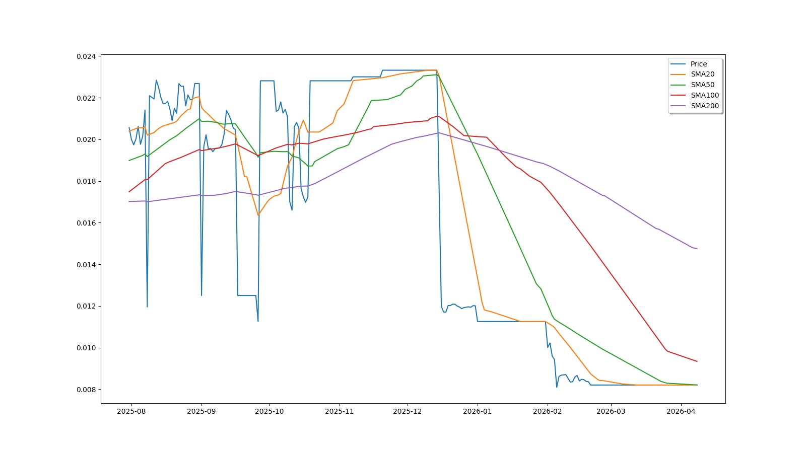 RuufCoin Simple Moving Averages