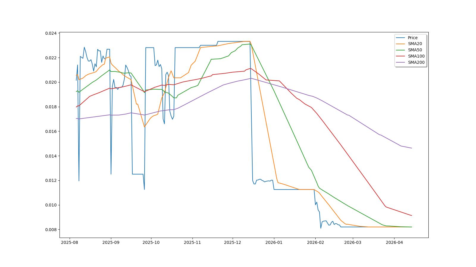 RuufCoin Simple Moving Averages