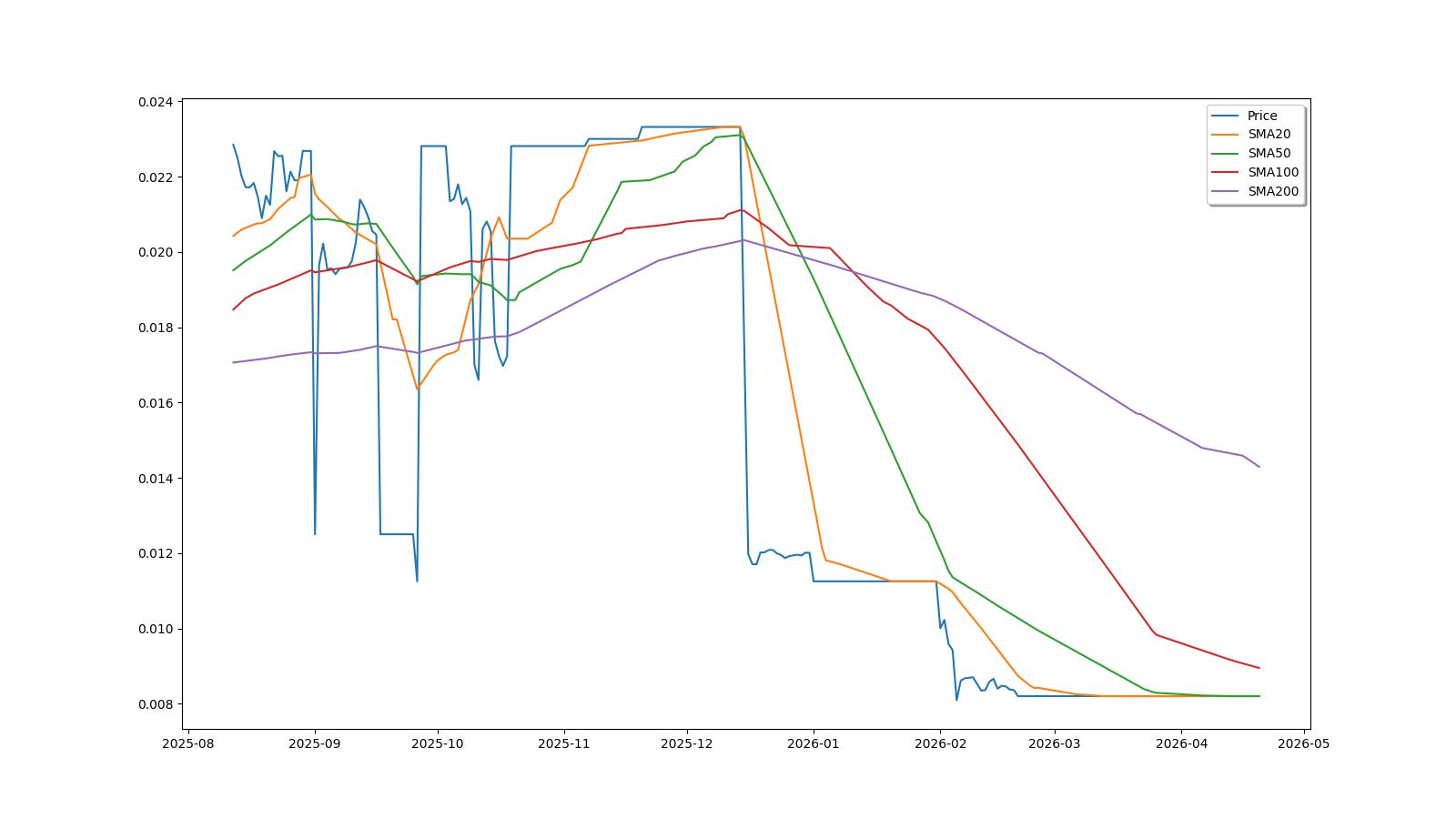 RuufCoin Simple Moving Averages