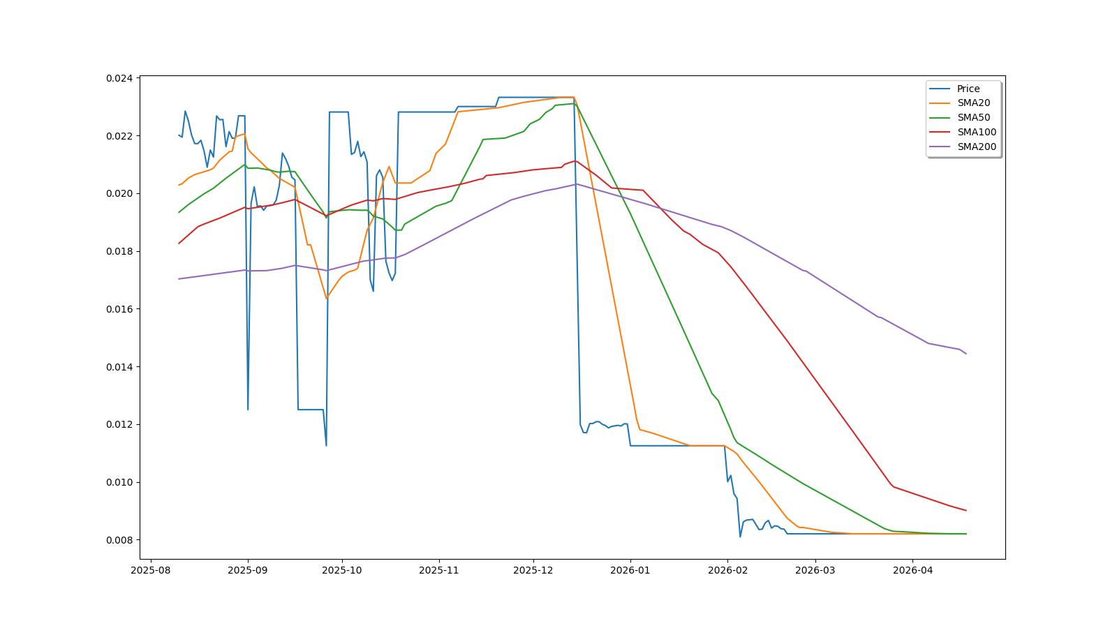 RuufCoin Simple Moving Averages