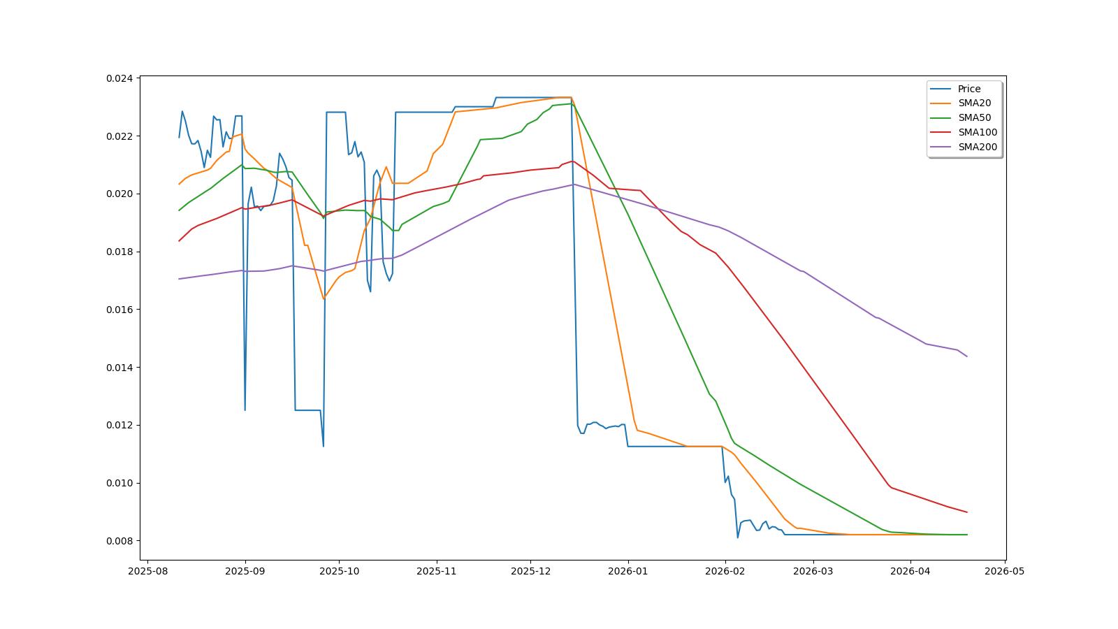 RuufCoin Simple Moving Averages