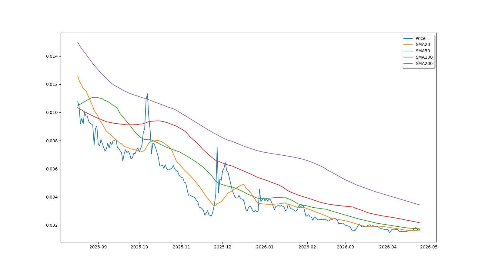 RWA Inc. Simple Moving Averages