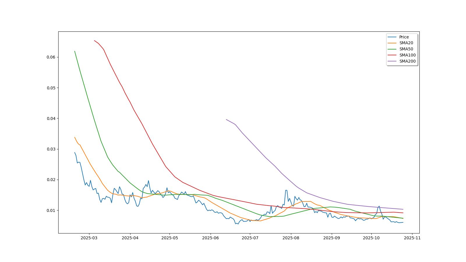RWA Inc. Simple Moving Averages