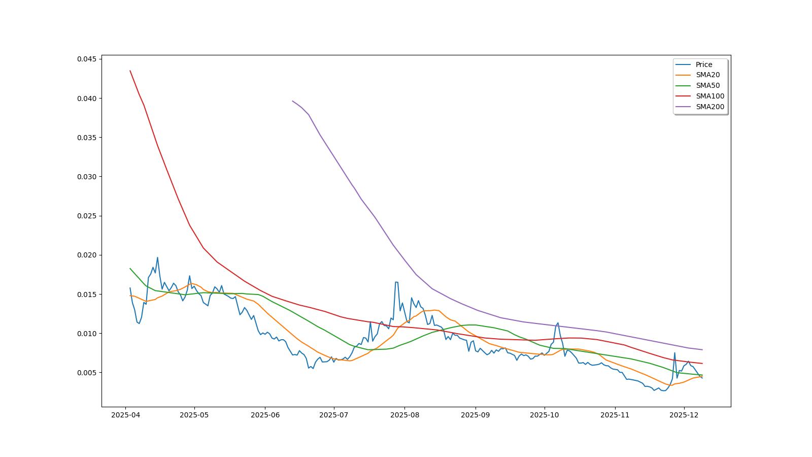 RWA Inc. Simple Moving Averages