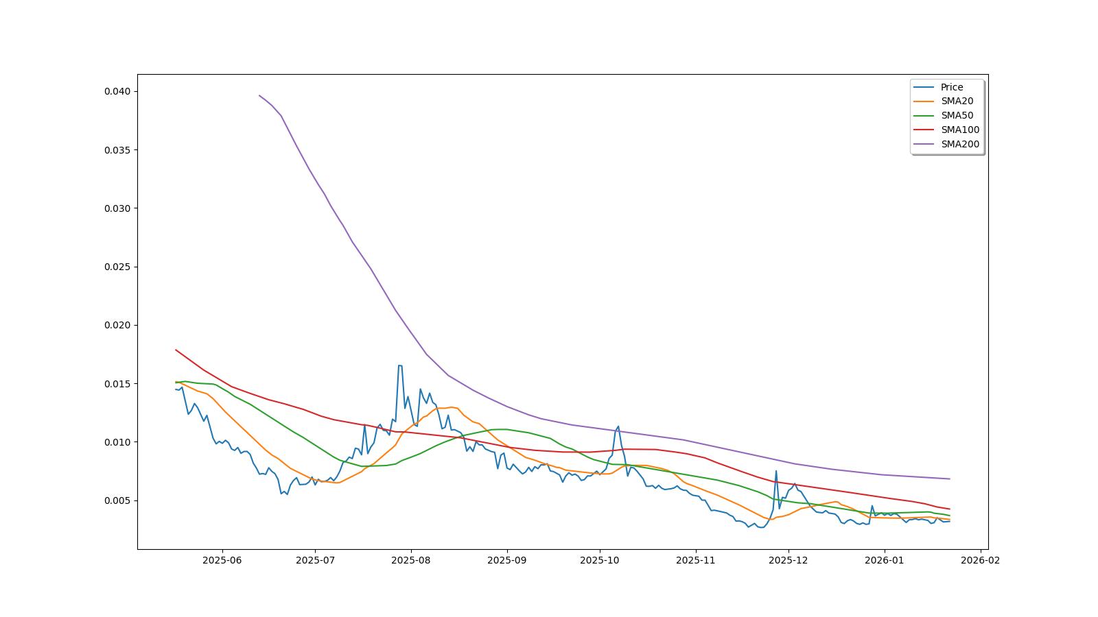 RWA Inc. Simple Moving Averages