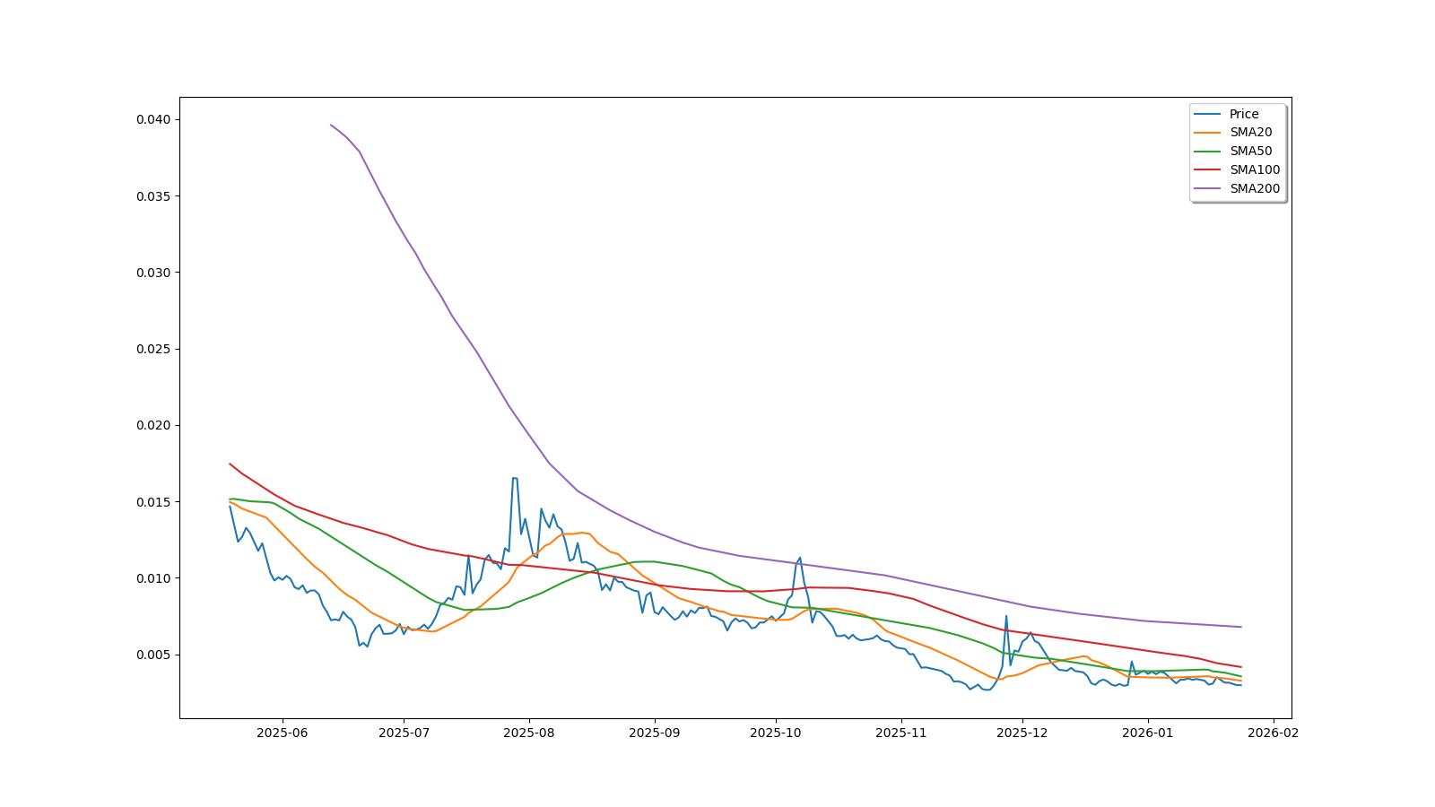 RWA Inc. Simple Moving Averages