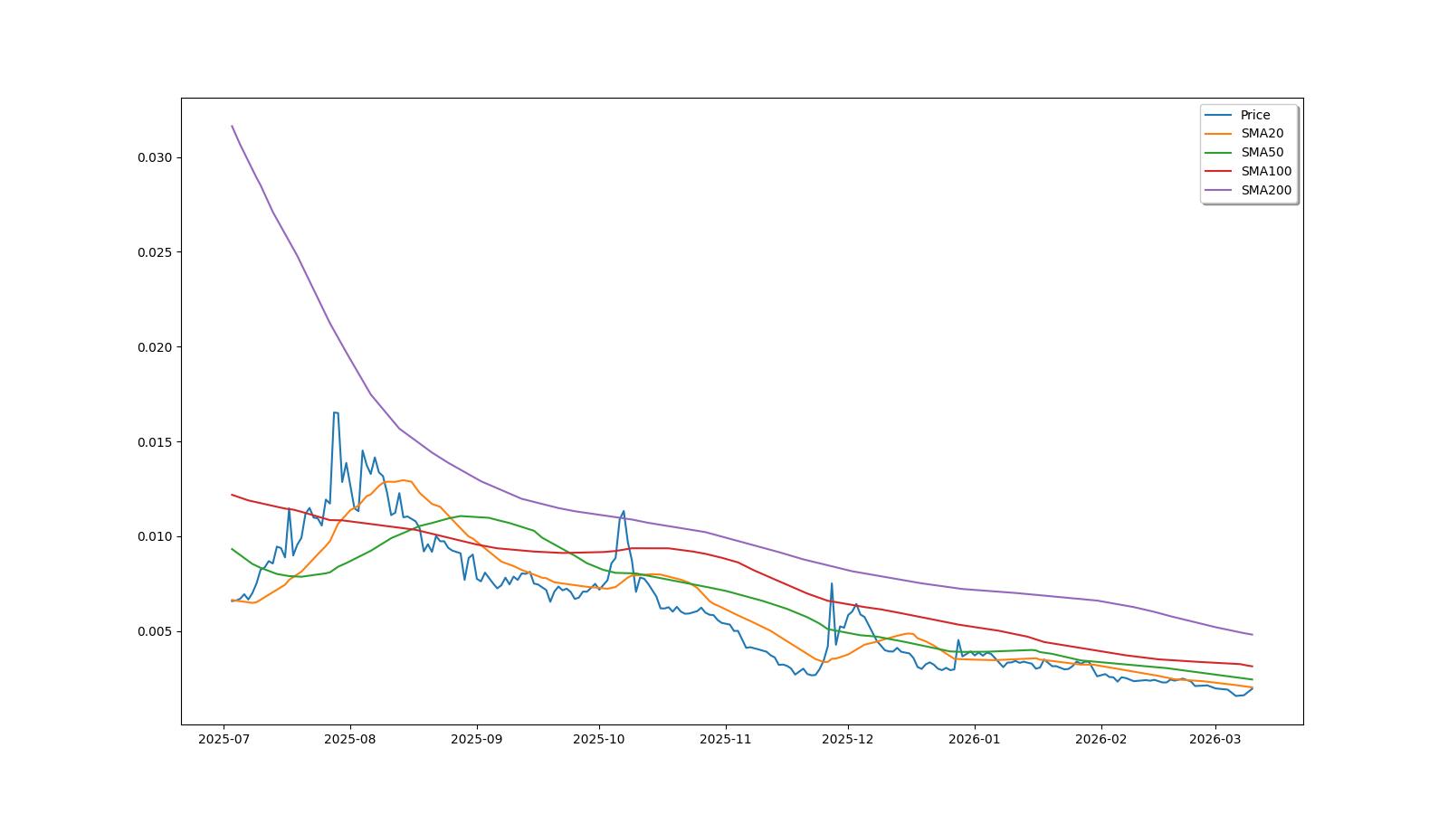 RWA Inc. Simple Moving Averages