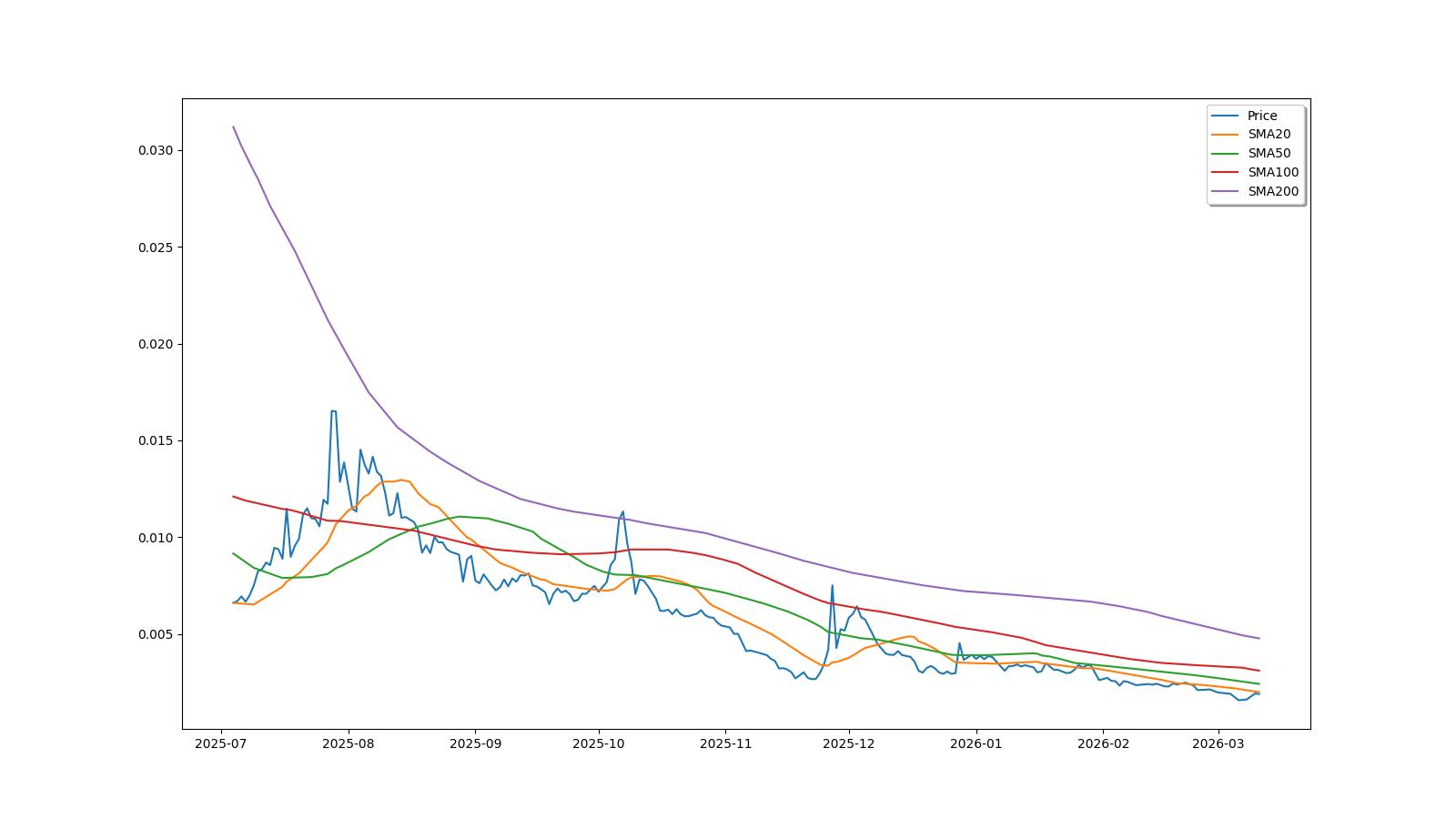 RWA Inc. Simple Moving Averages
