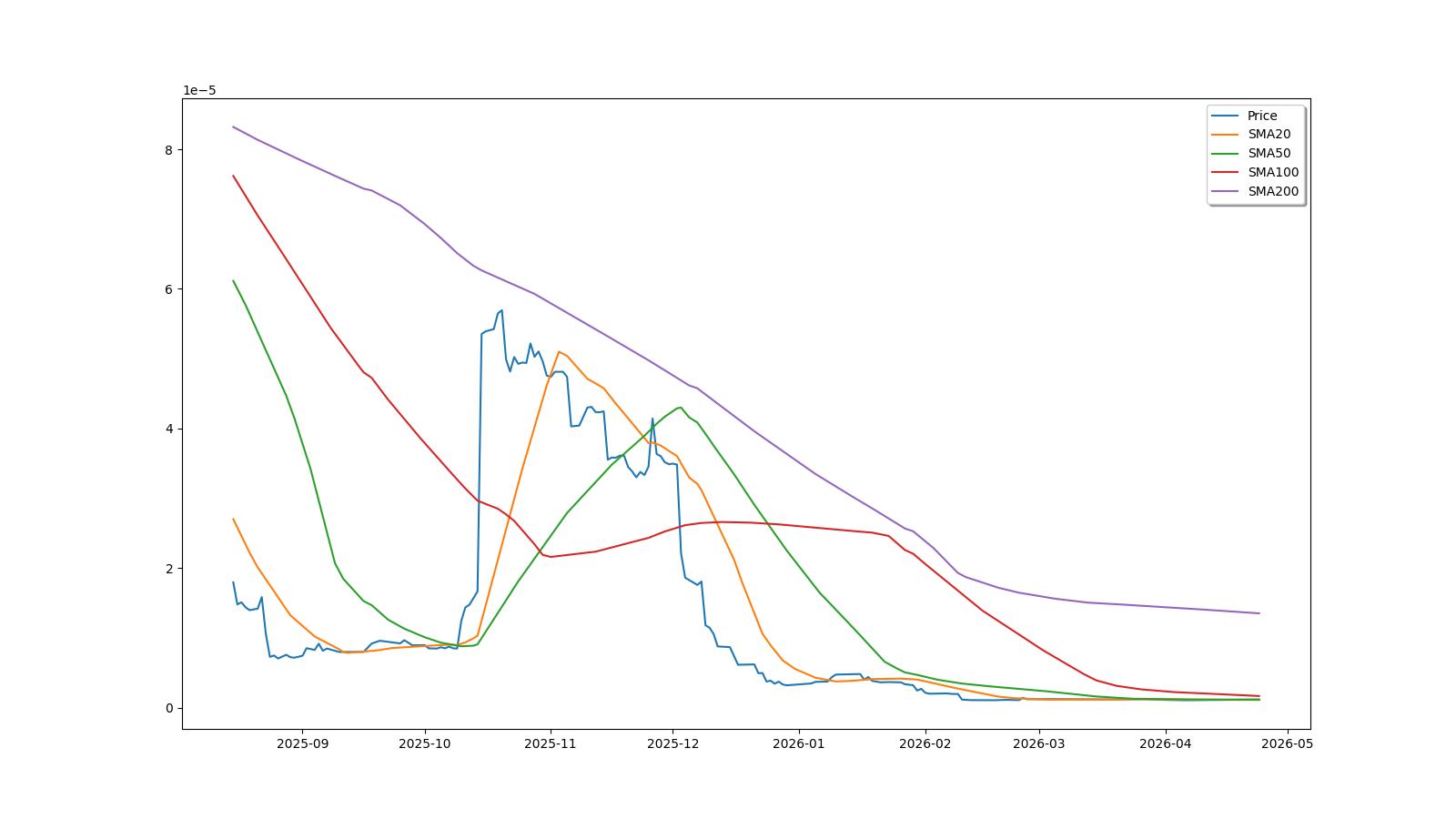 RWT TOKEN Simple Moving Averages