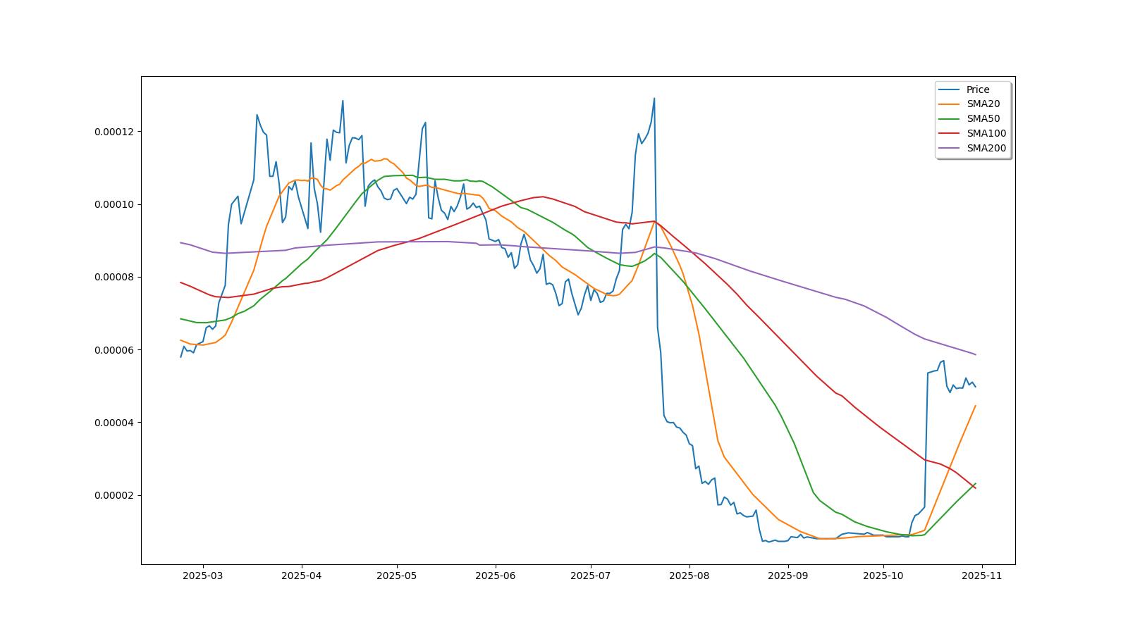 RWT TOKEN Simple Moving Averages