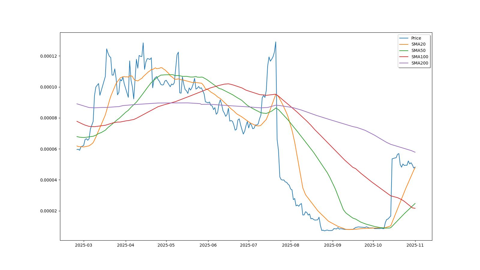 RWT TOKEN Simple Moving Averages