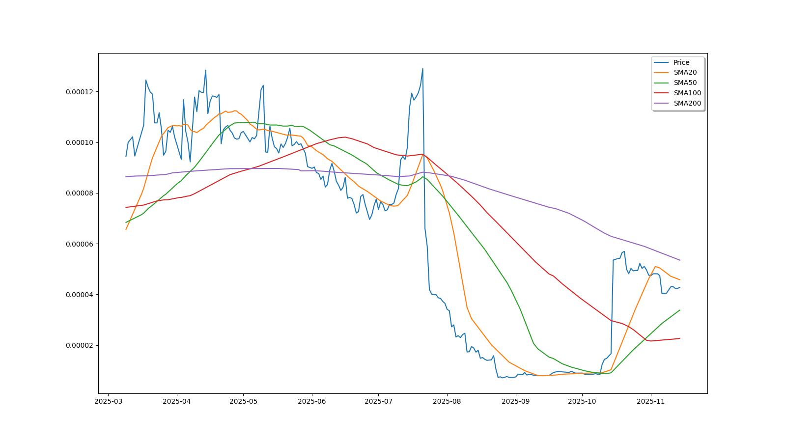 RWT TOKEN Simple Moving Averages