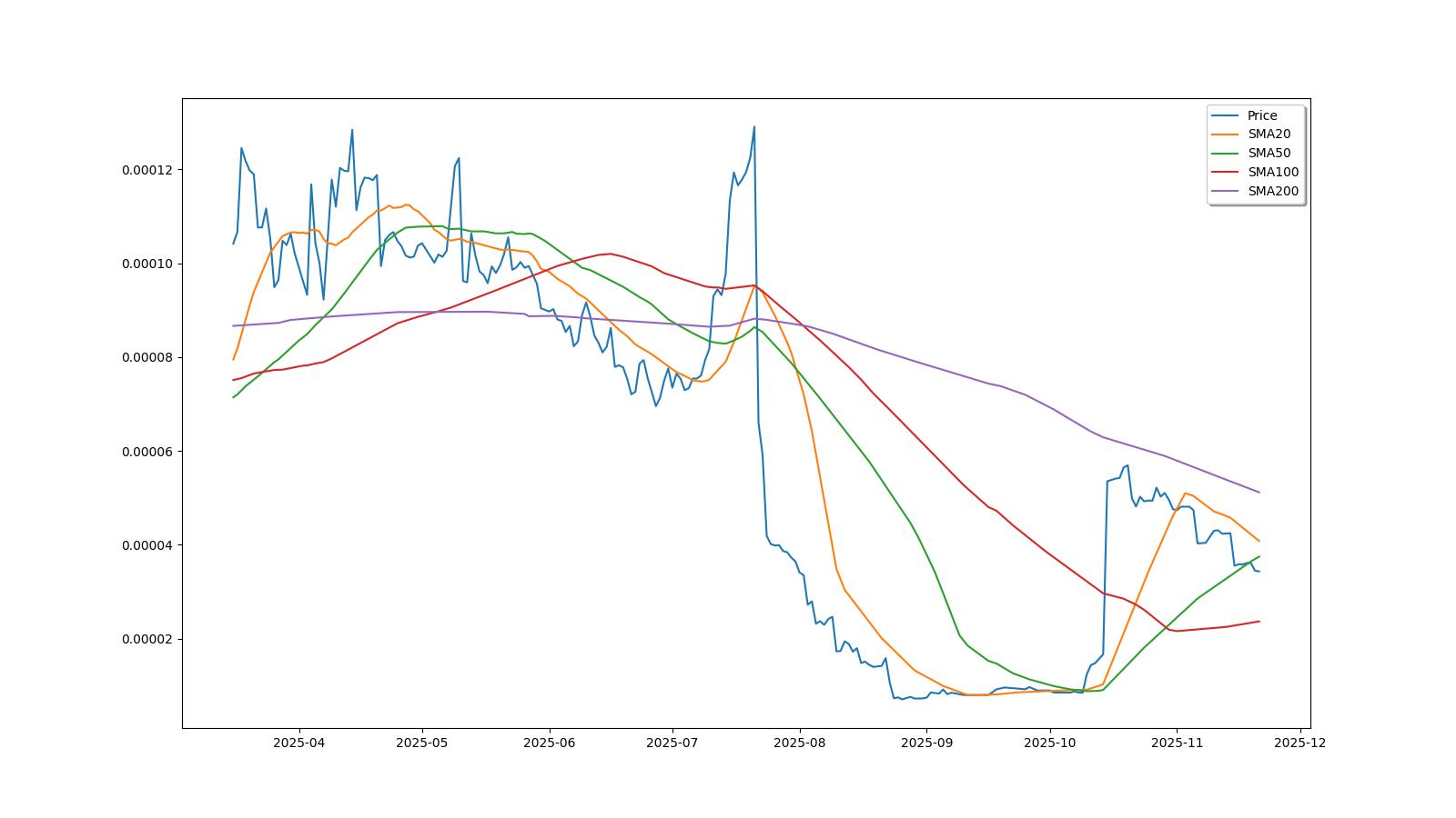 RWT TOKEN Simple Moving Averages
