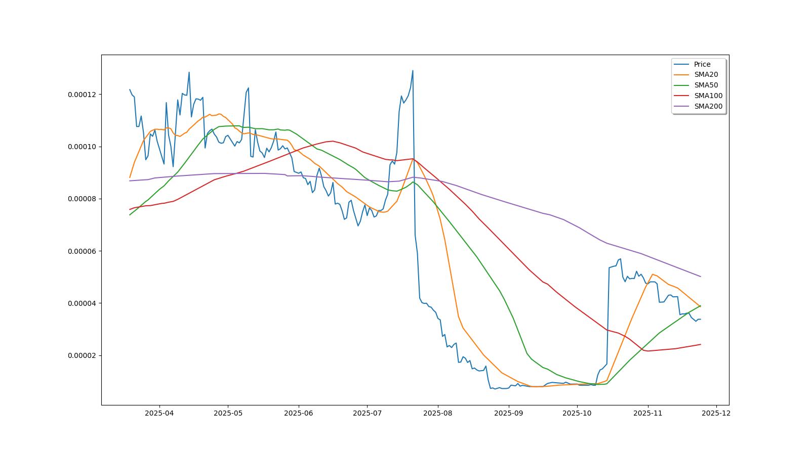RWT TOKEN Simple Moving Averages