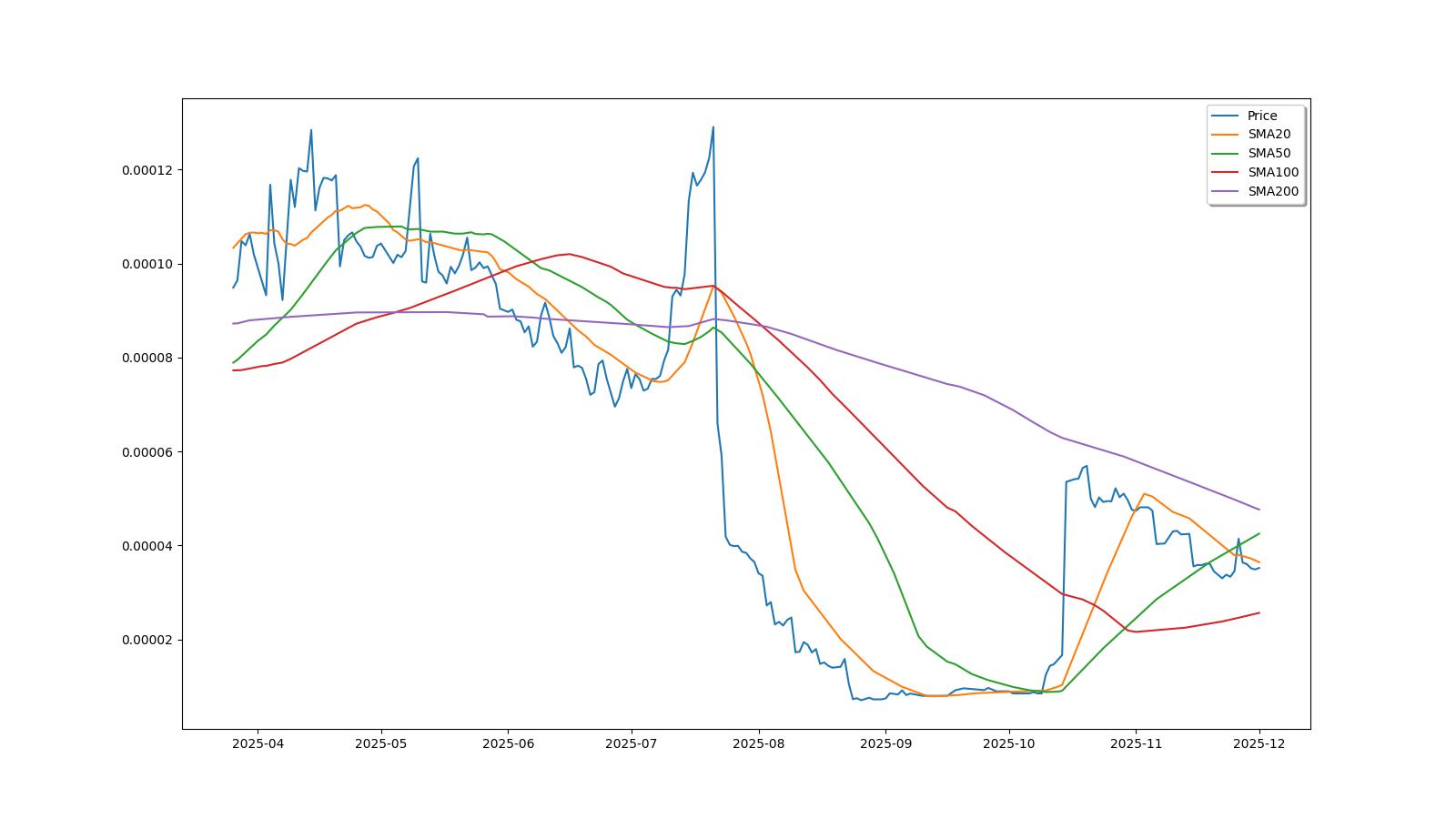 RWT TOKEN Simple Moving Averages