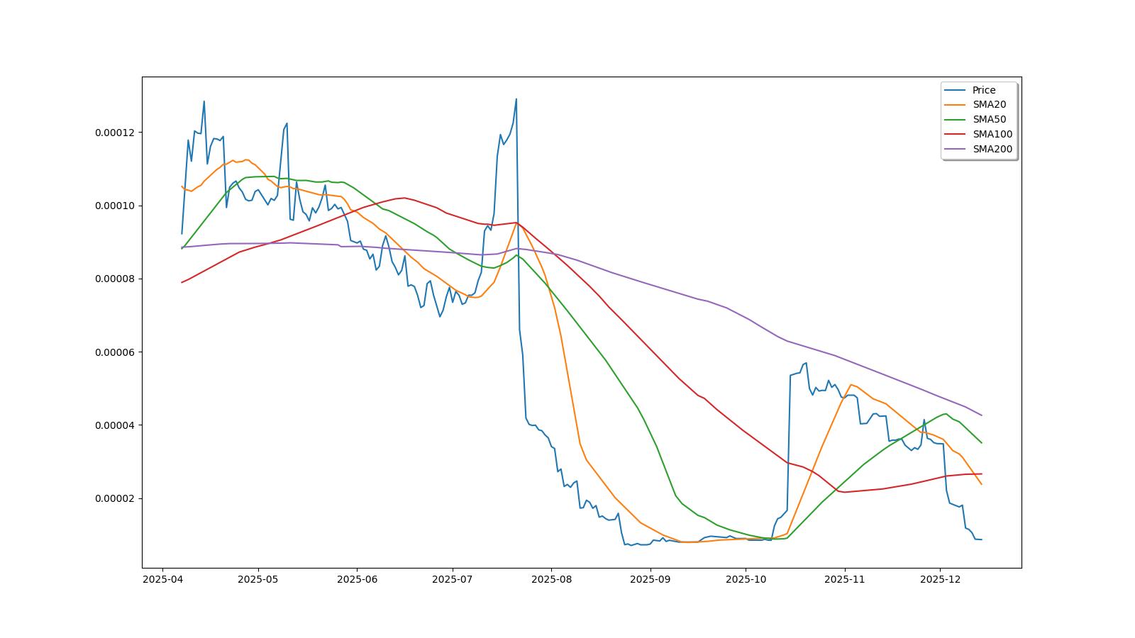 RWT TOKEN Simple Moving Averages