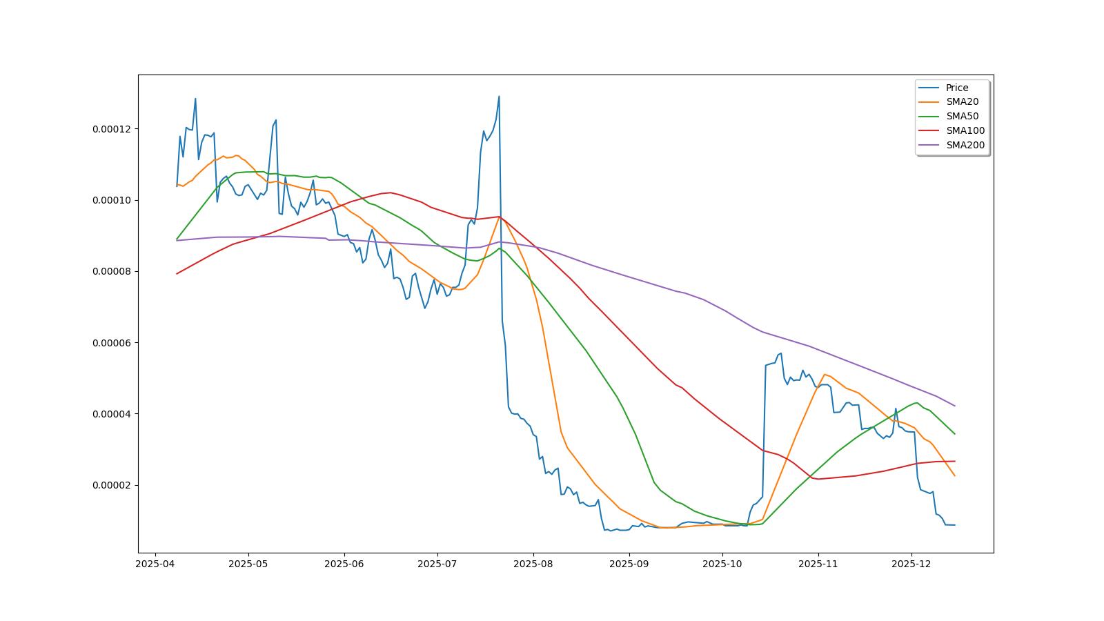 RWT TOKEN Simple Moving Averages