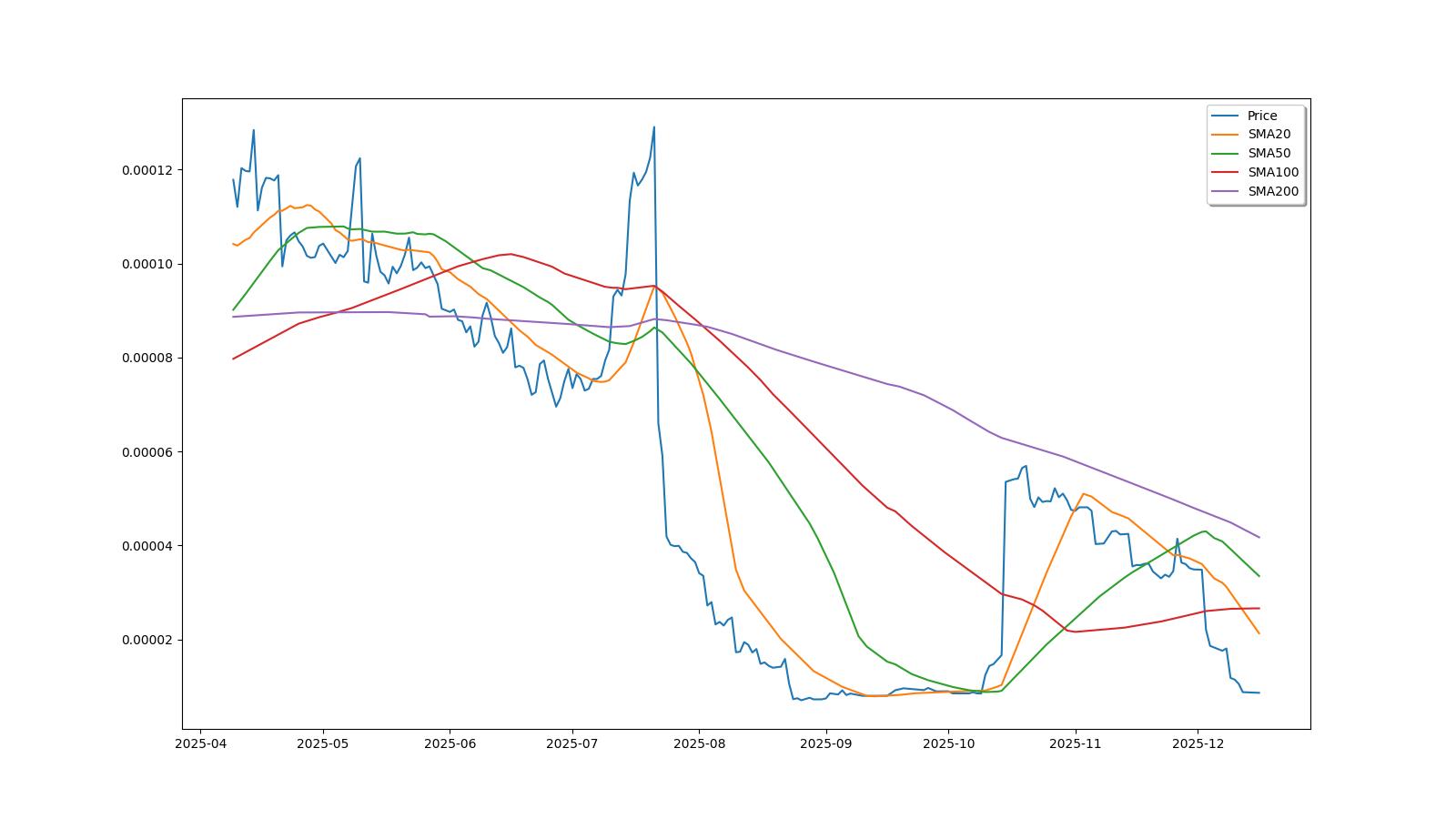 RWT TOKEN Simple Moving Averages