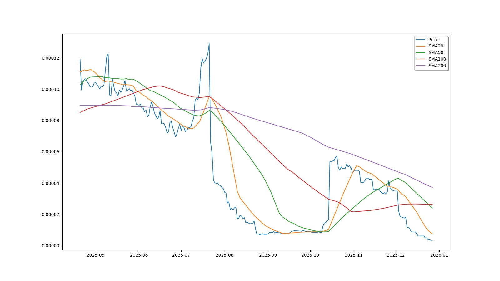 RWT TOKEN Simple Moving Averages