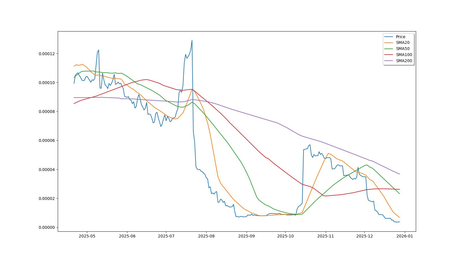 RWT TOKEN Simple Moving Averages
