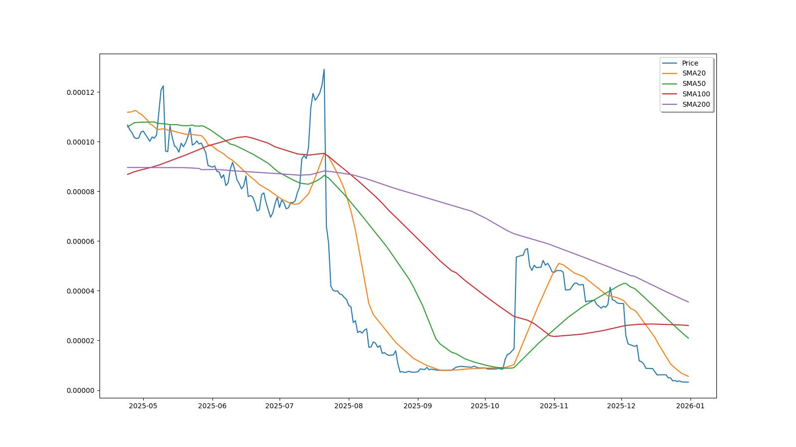 RWT TOKEN Simple Moving Averages