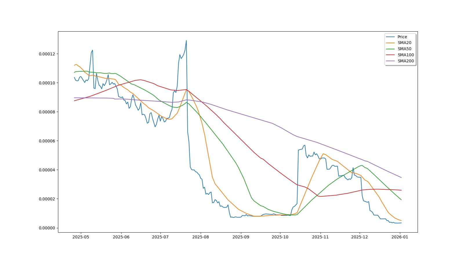 RWT TOKEN Simple Moving Averages