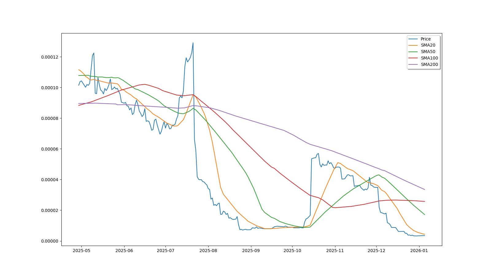 RWT TOKEN Simple Moving Averages