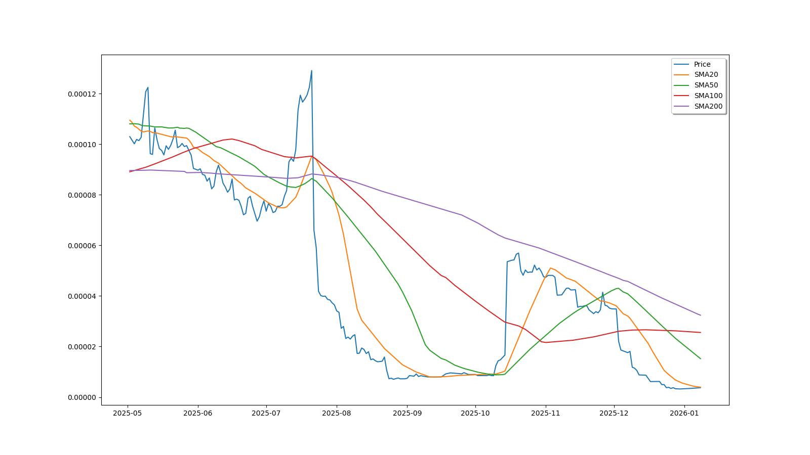 RWT TOKEN Simple Moving Averages