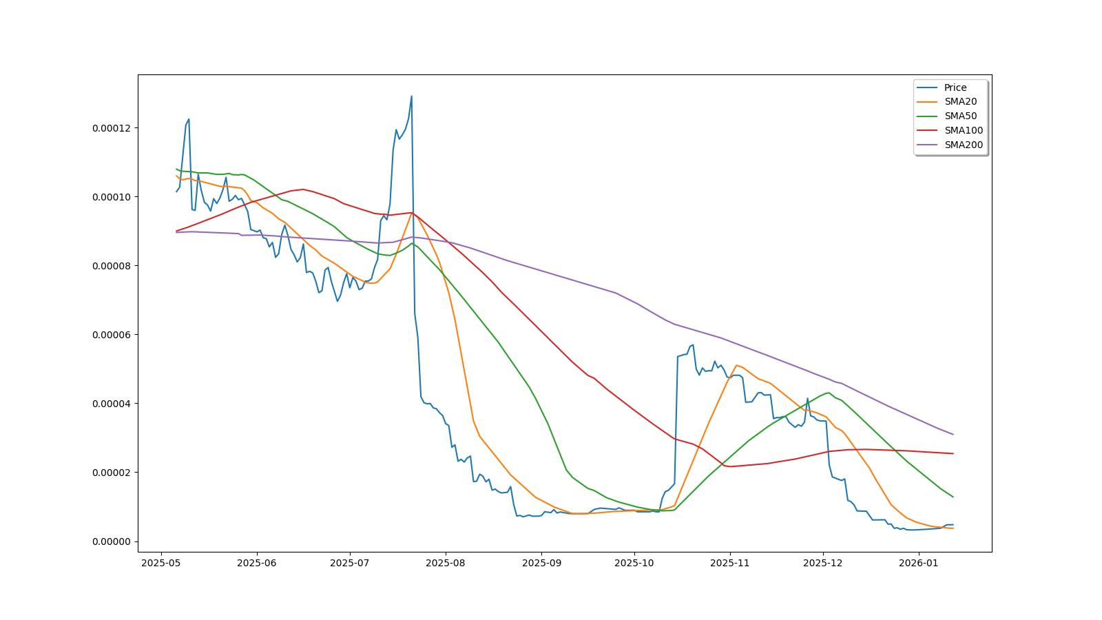 RWT TOKEN Simple Moving Averages