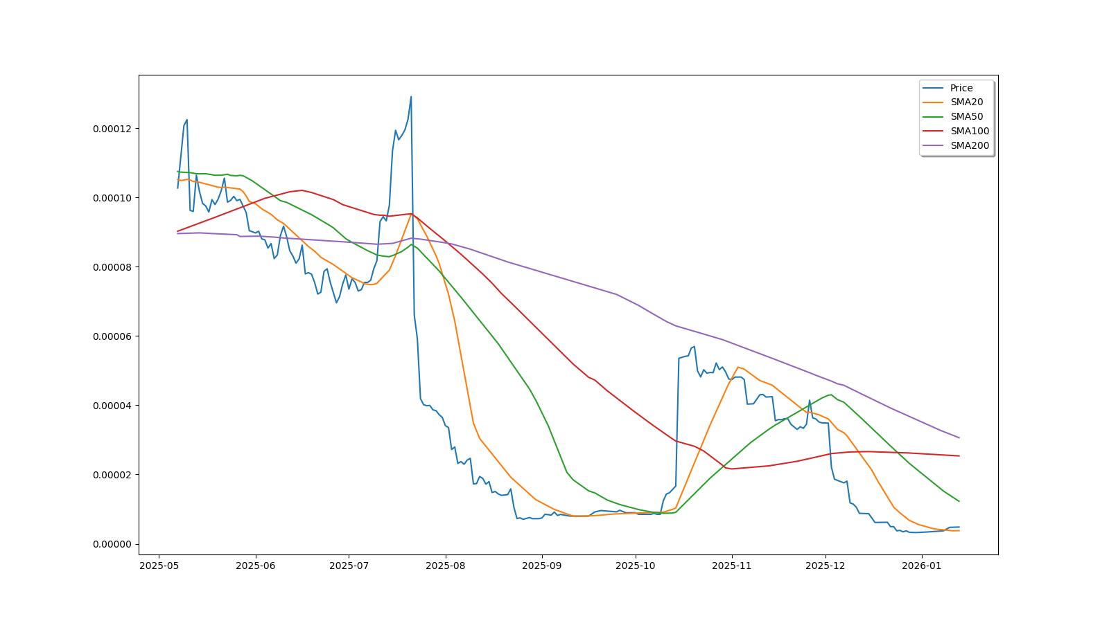 RWT TOKEN Simple Moving Averages