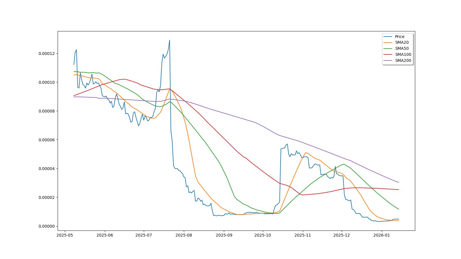 RWT TOKEN Simple Moving Averages