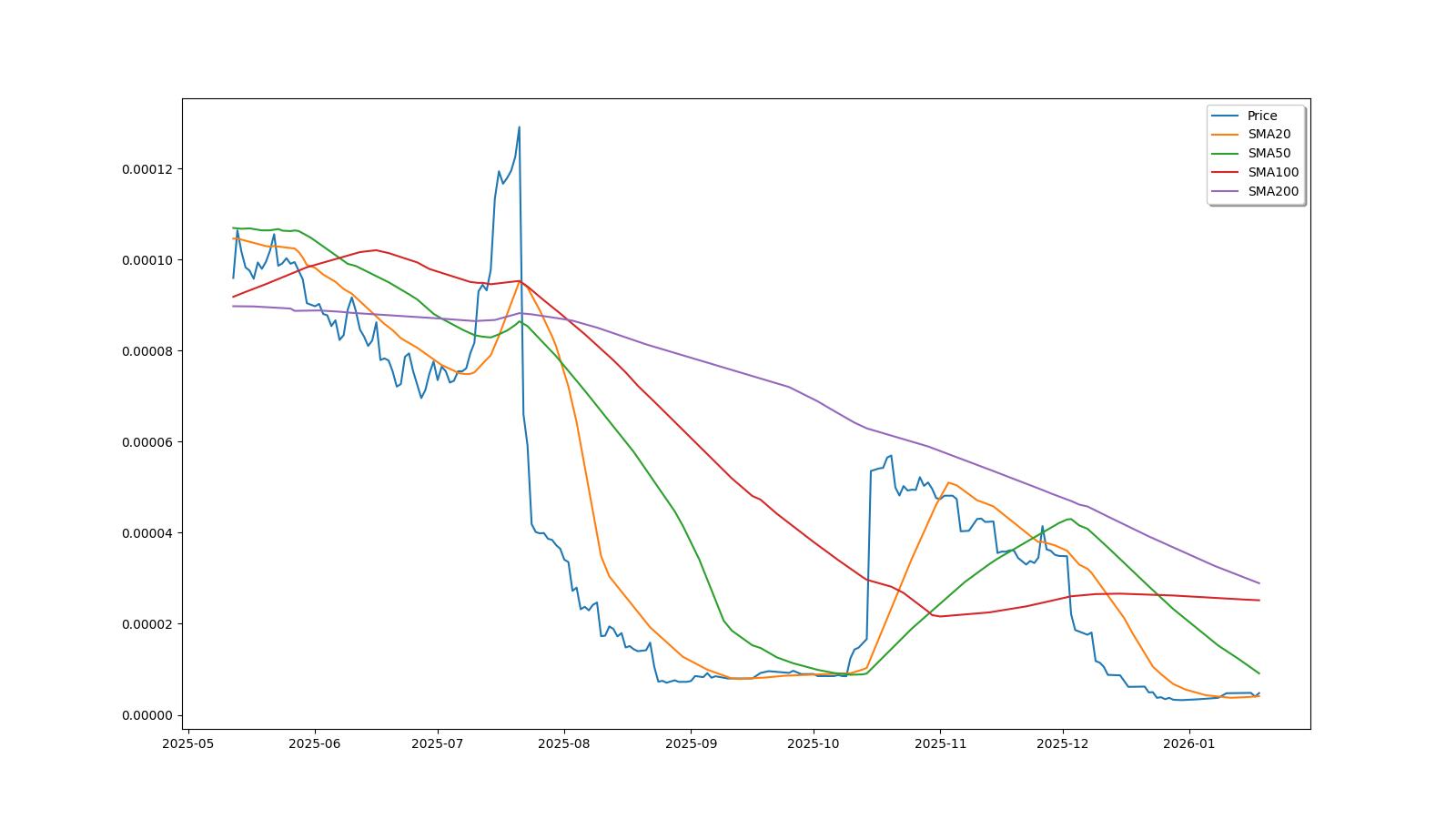 RWT TOKEN Simple Moving Averages