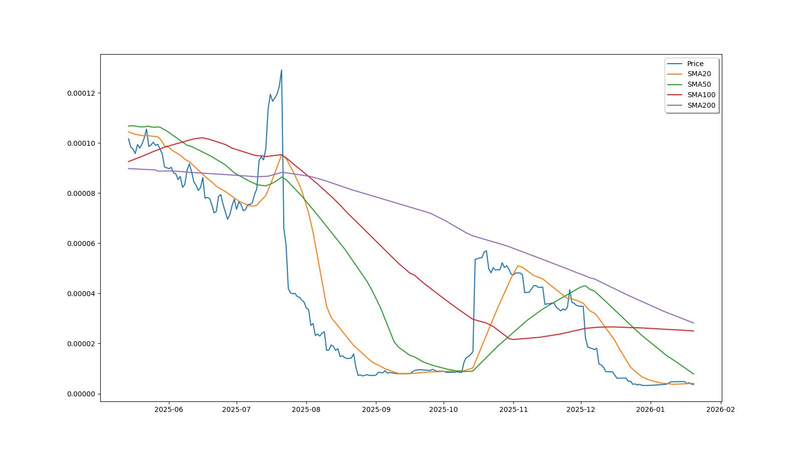 RWT TOKEN Simple Moving Averages
