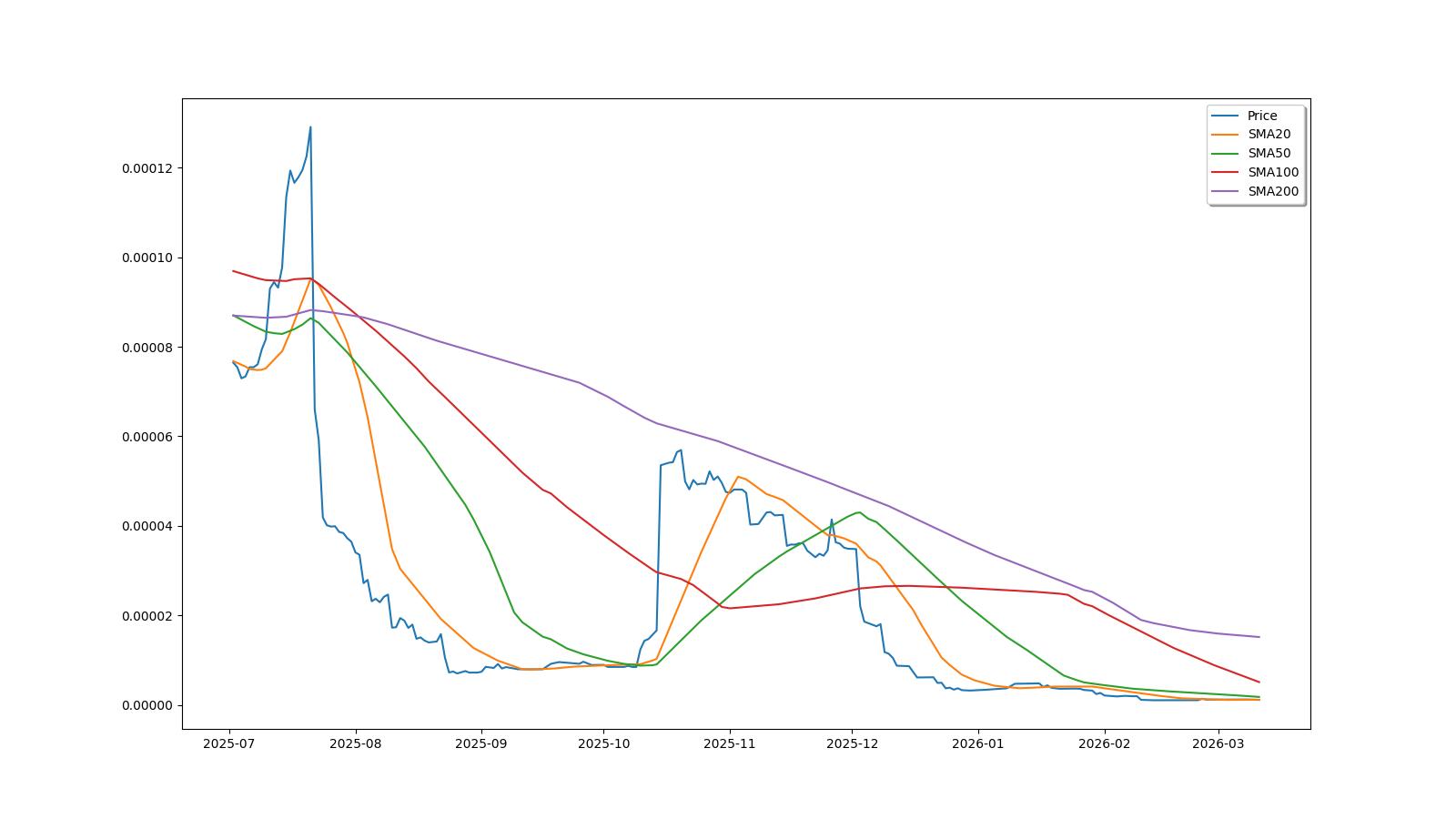 RWT TOKEN Simple Moving Averages