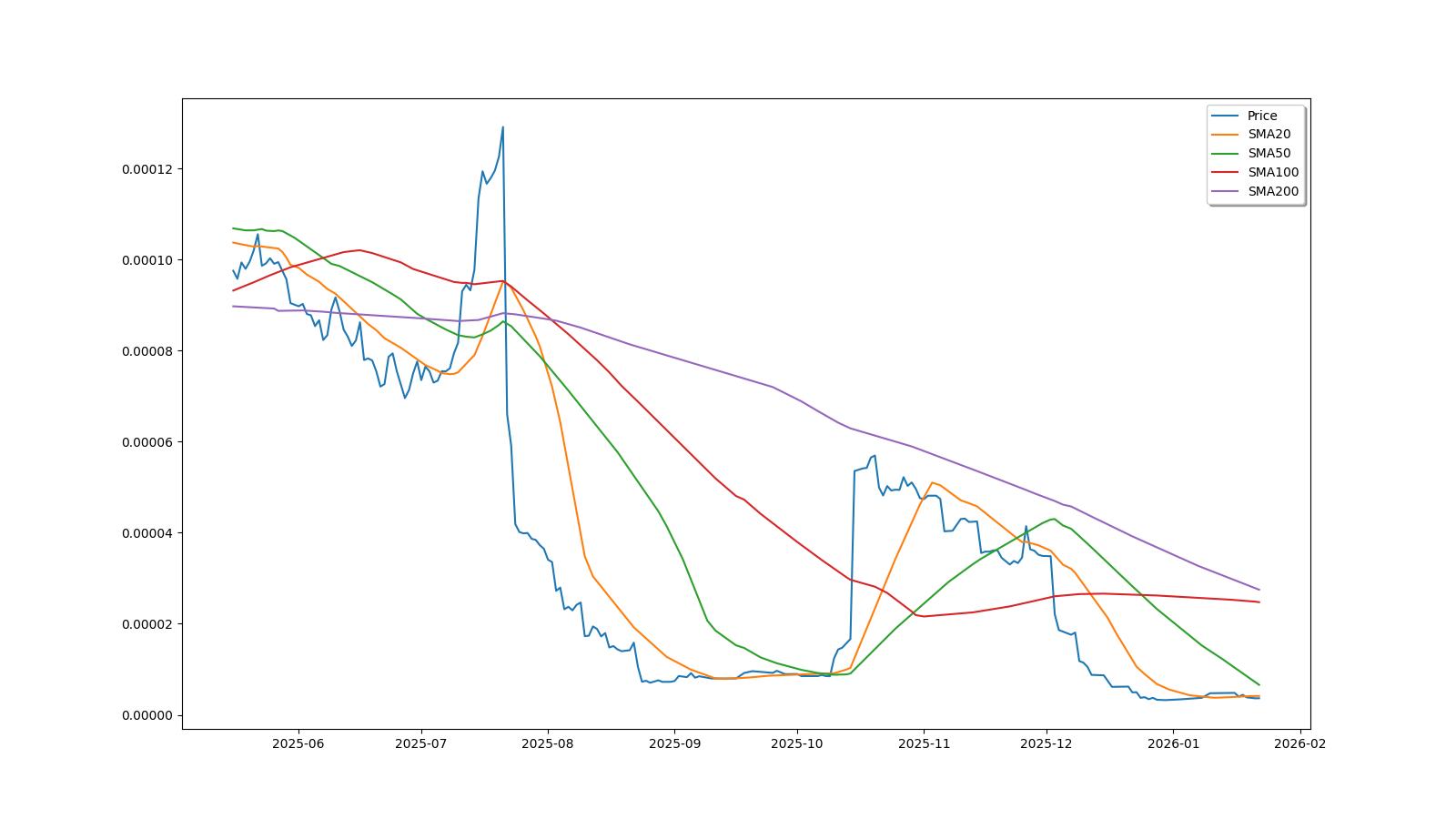 RWT TOKEN Simple Moving Averages