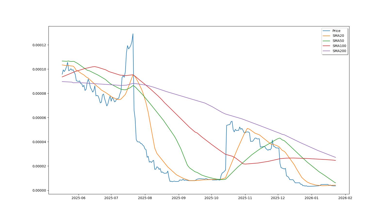 RWT TOKEN Simple Moving Averages