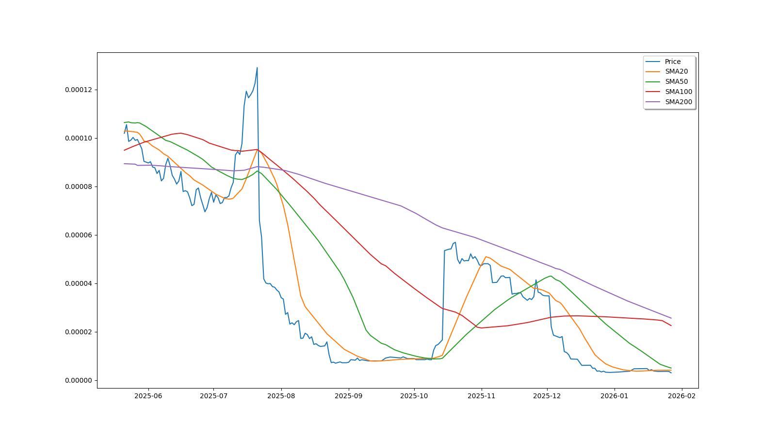 RWT TOKEN Simple Moving Averages