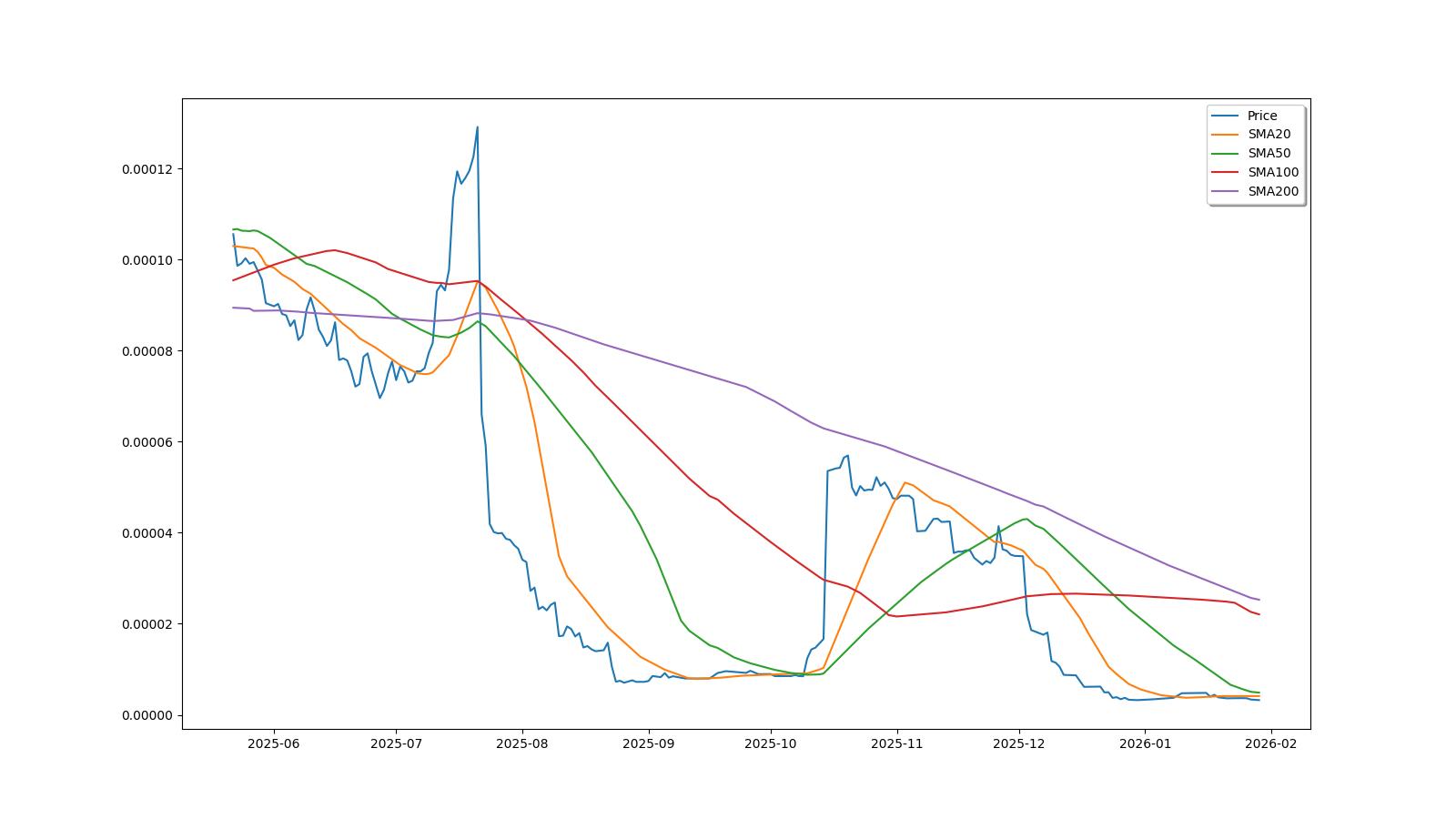 RWT TOKEN Simple Moving Averages