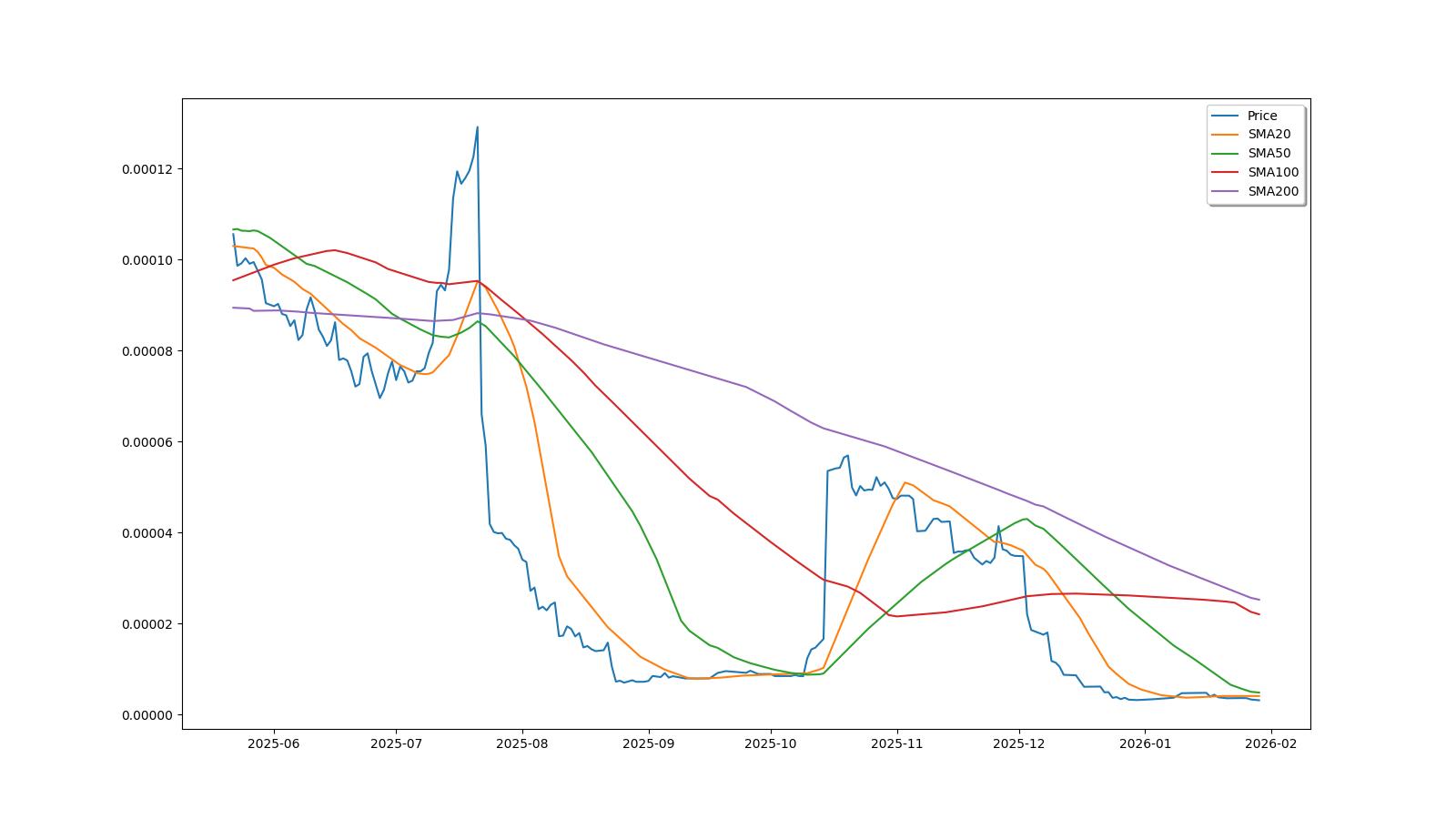 RWT TOKEN Simple Moving Averages